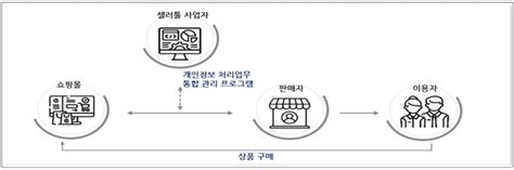 개인정보위 셀러툴 분야 민관협력 자율규제 성과 발표