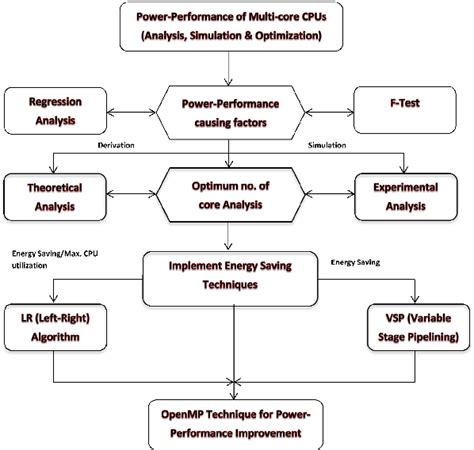 Figure 1 From Power Performance Of Multi Threaded Multi Core Processor Analysis Optimization