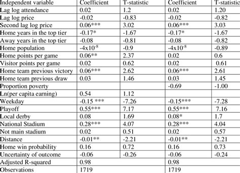 Determinants Of Price Dependent Variable Is Ln Price Download Scientific Diagram