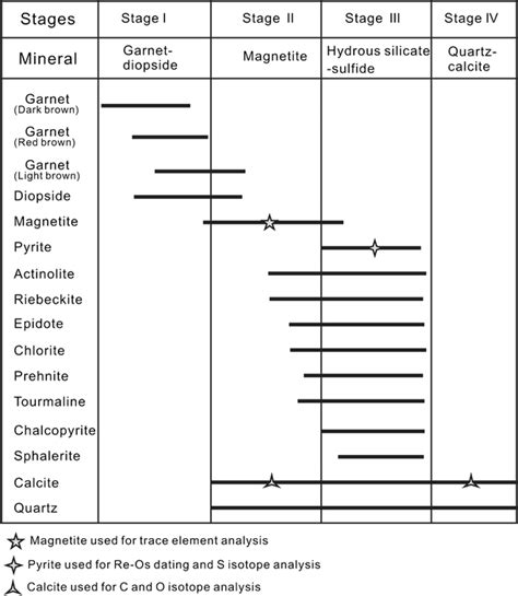 Simplified Paragenetic Sequence Of Mineralization And Alteration In The Download Scientific