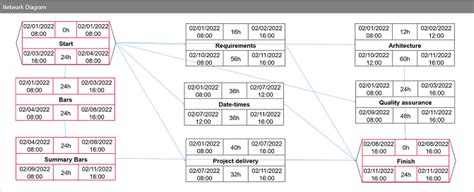 Networkdiagramview Component Gantt Chart Hyper Library Dlhsoft