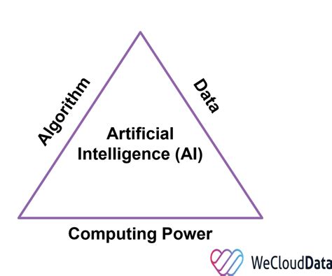 What Is Artificial Intelligence Ai Weclouddata
