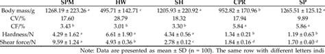 Morphological Index And Muscle Texture Characteristics In Five Species