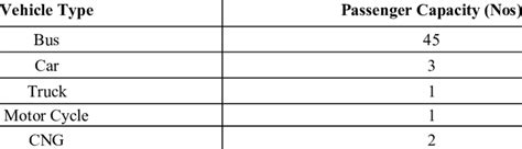Passenger Capacity Of Different Vehicle Types Download Scientific Diagram
