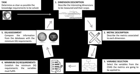 Proposed Data Quality Methodology To Ensure The Veracity And Value Of Download Scientific