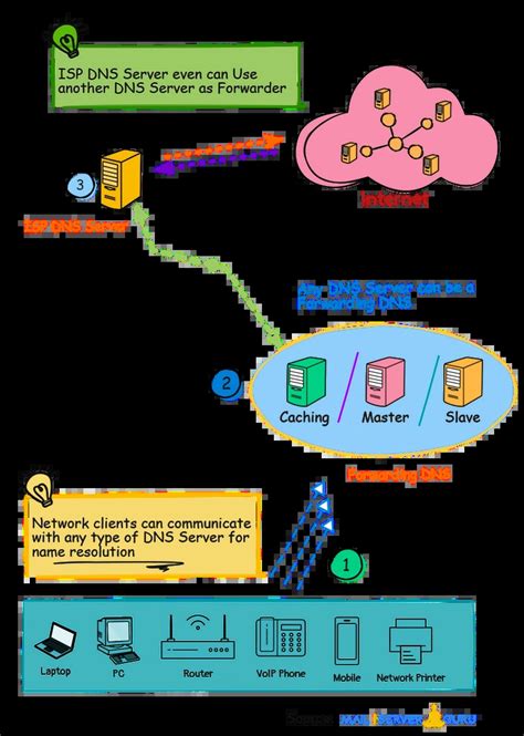 Linux Dns Server Configuration Detailed Guide 2025
