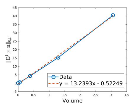Illustration Of The Linear Relation R3 Left Evolution Of The