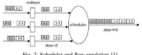 figure 1 from modeling and simulation of avionics full duplex switched