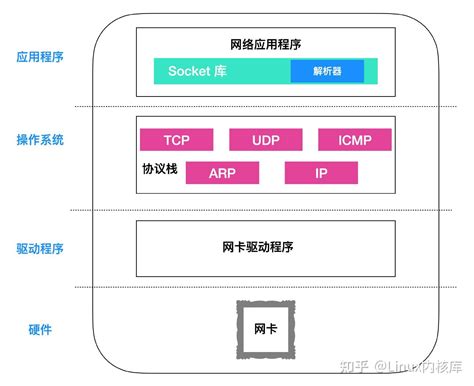 Socket是什么？socket是如何创建的？ 知乎