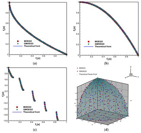 Gpu Accelerated Infill Criterion For Multi Objective Efficient Global