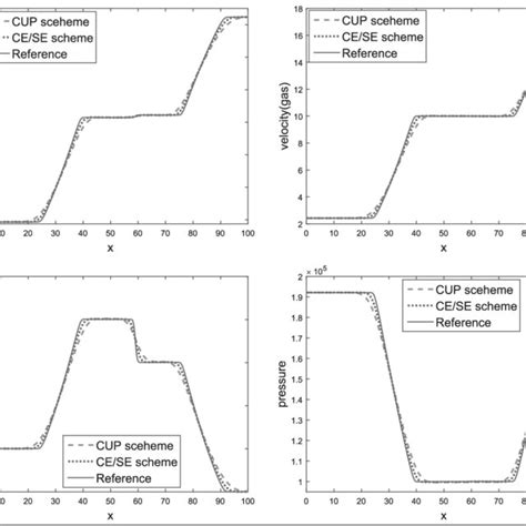 Parameters Used In Numerical Computation Of The Drift Flux Model