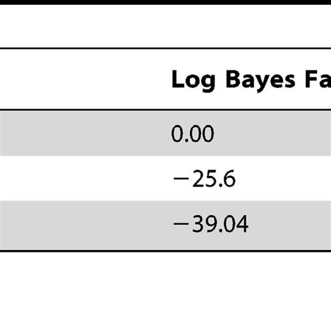 maximum log likelihood values for mating system models suggested for t