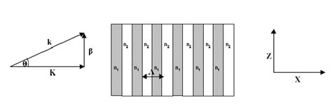 Schematic Diagram Of 1d Porous Silicon Photonic Crystal Of Alternate Download Scientific