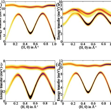 A Brillouin Zone Of Na2co2teo6 B Ab Initio Band Structure With Soc