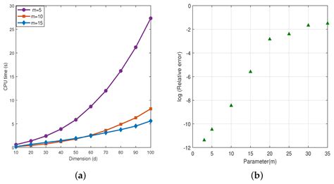 An Efficient And Fast Sparse Grid Algorithm For High Dimensional Numerical Integration