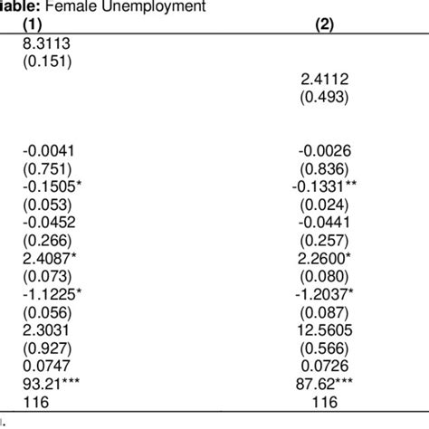 Instrumental Variable Fixed Effects Results 3 Download Scientific Diagram