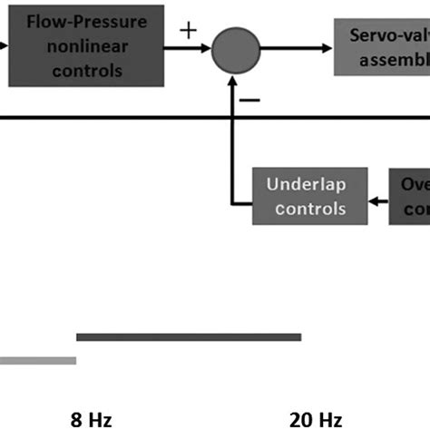 the block diagram of nonlinear controls download scientific diagram