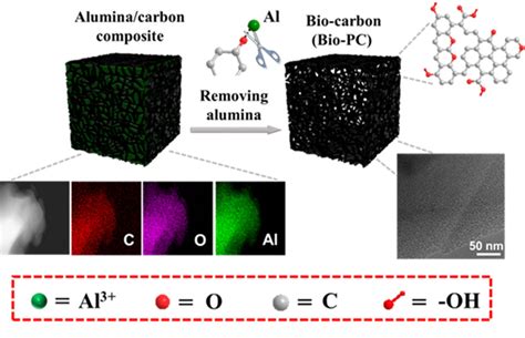 Interfacial Induced Fabrication Of Porous Carbon With Enhanced