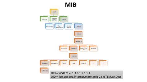 Mibs Snmp