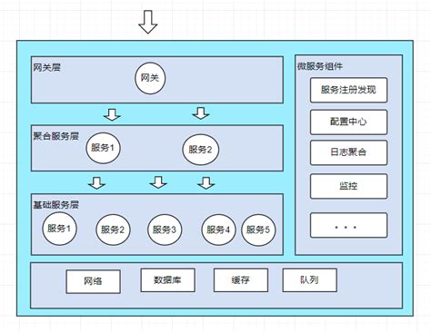 asp core 实现微服务 架构图 netcore微服务架构 csdn博客