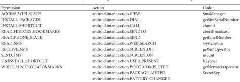 Table 3 From The Concept Drift Problem In Android Malware Detection And Its Solution Semantic