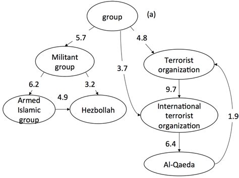 An Example Of Taxonomy Induction A Initial Weighted Hypernym Graph