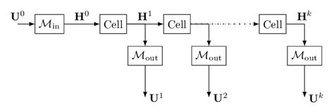 Block Diagram Showing The Repeated Application Of An RNN Cell From Fig Download Scientific
