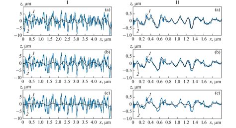 Results Of Filtering Milled I And Grinded Ii Surfaces By The Download Scientific Diagram