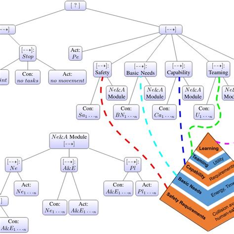 Behavior Tree Representing Hierarchy Of Robot Needs At Every Robot
