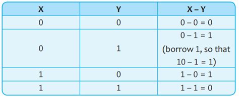 Touchpad Computer Book Class 7 Ch 1 Solution Number System