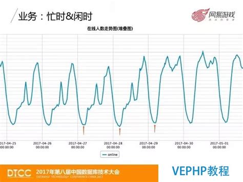 网易游戏mongodb数据备份与恢复实践 Mongodb数据库 维易php培训学院