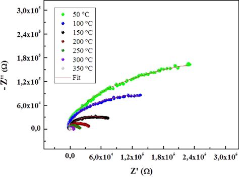 The Nyquist Plots Z Vs Z Of Impedance Data From 50 350 C For La Download Scientific