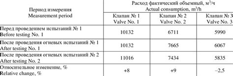the results of measuring the parameters of the smoke protection system