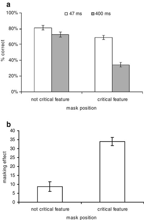 Mean Percentage Of Correct Responses A And Mean Amount Of Masking B Download Scientific