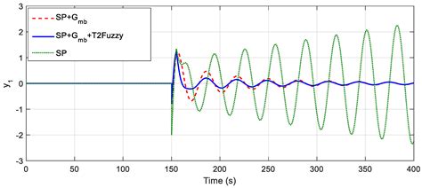 Machine Learning Based Improved Smith Predictive Control For Mimo Processes
