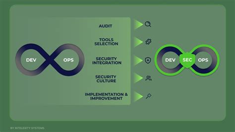 Integrating Devsecops How Combining Security With Development Enhances