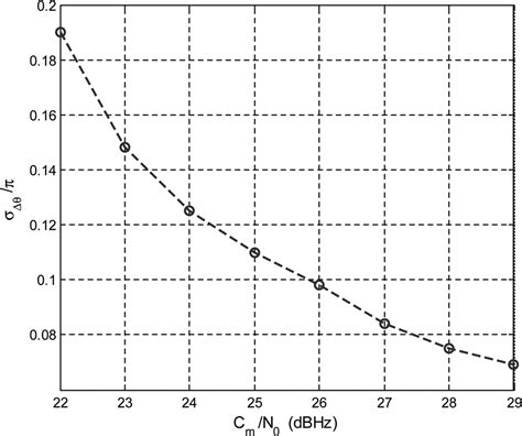 Robust Algorithm For High‐dynamic And Low‐signal‐to‐noise Ratio Signal Reception In Deep Space