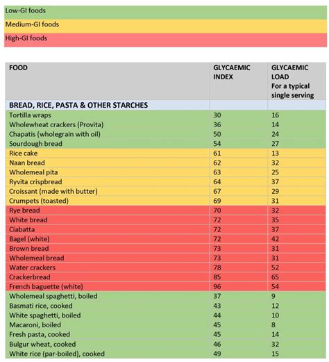 Understanding Glycaemic Index and Glycaemic Load - Dr Karen - Lifestyle Doc