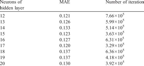Mean Absolute Error And Training Iteration Of Different Ann Models With