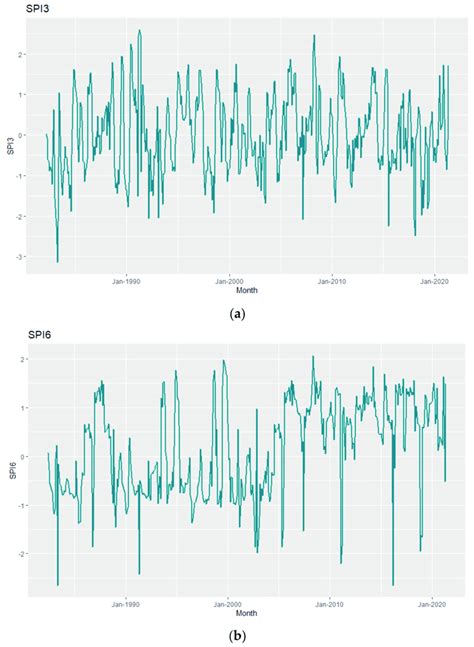 A Time Series Plot For Spi3 B Time Series Plot For Spi6 Download Scientific Diagram