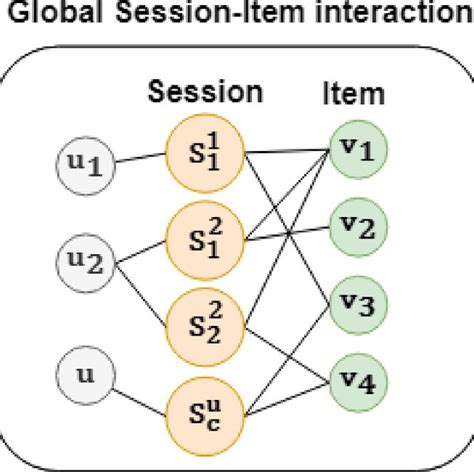 Global Session Item Interaction Graph Download Scientific Diagram