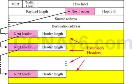 In Which Three Ways Is An Ipv6 Header Simpler Than An Ipv4 Header