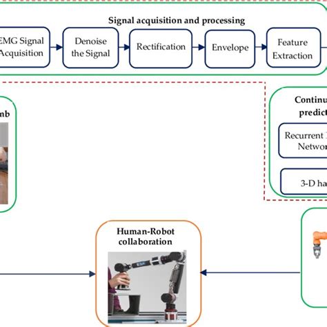 the performance of intention prediction for quick movement in 3 d x