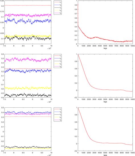 Example 1 The Trace Plots And The Autocorrelation Functions Of The Download Scientific Diagram