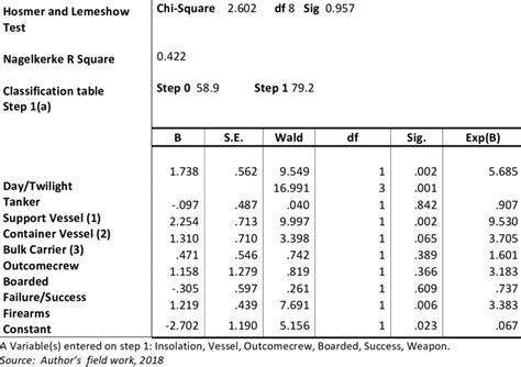 showing result of binary logistic regression download scientific diagram