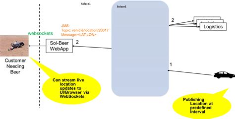 Messaging Patterns For Event Driven Microservices Solace