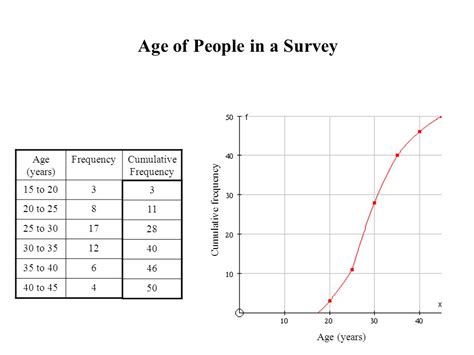 Cumulative Frequency Polygon