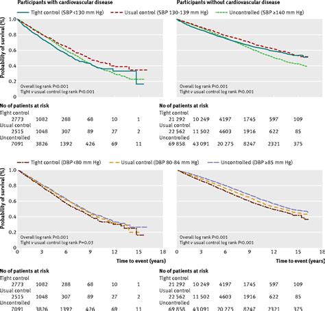 Association Of Systolic And Diastolic Blood Pressure And All Cause