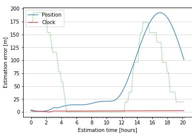 How To Have A Better Propagator Orekit Usage Orekit