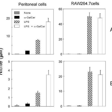 Effect Of α Galcer On Lps Induced Tnf α Production Peritoneal Cells 5